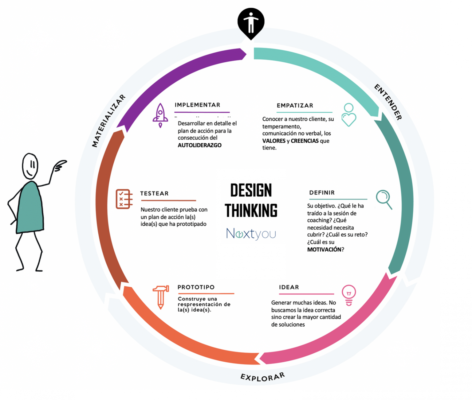 Introducción al Design Thinking (weminars) | Next You
